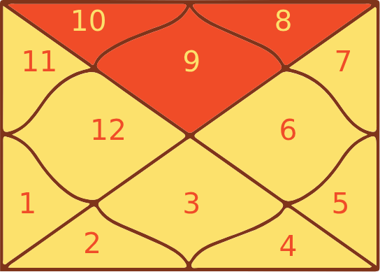 Kundli Online | Vedic Astrology at MahaGuru